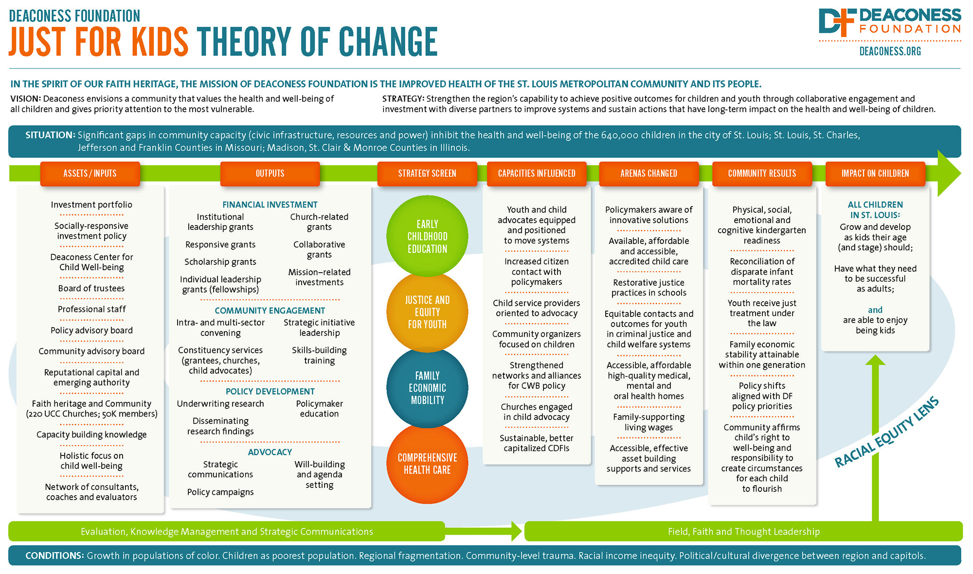 Proposal Resources - Deaconess Foundation